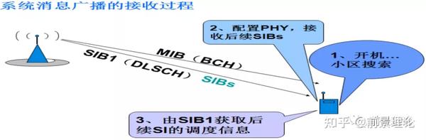 5G NR系统消息 - 知乎