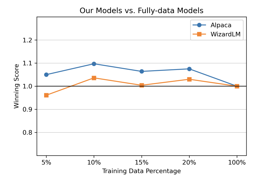 NAACL2024《Boosting LLM Performance with Self-Guided Data Selection for Instruction Tuning》论文解读 - 知乎