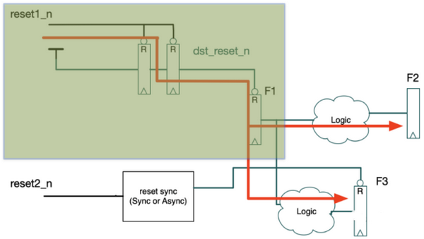 异步复位同步复位跨复位域-RDC - 知乎