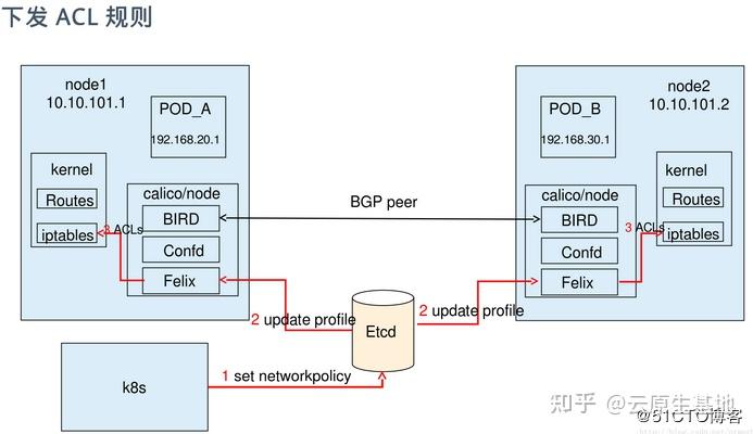 Calico on Kubernetes 从入门到精通 - 知乎