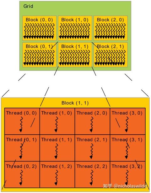CUDA SGEMM矩阵乘法优化笔记——从入门到cublas - 知乎