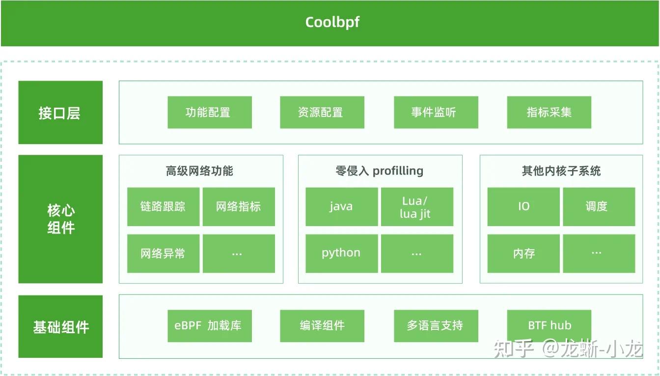SysOM 可观测体系建设（一）：万字长文解读低开销、高精度性能剖析工具livetrace - 知乎