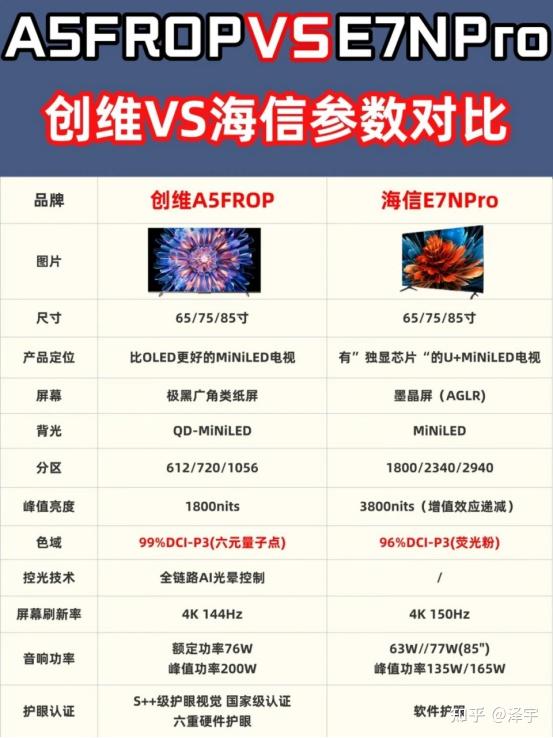 618电视机性价比对比：创维A5F Pro 和海信E7N Pro | 选购必看！ - 知乎