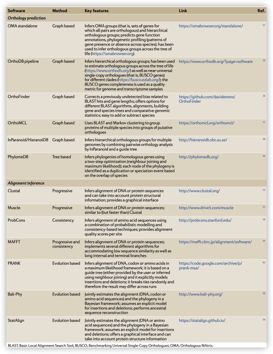 Nature Reviews Genetics | 基因组时代的系统发育树的构建 - 知乎