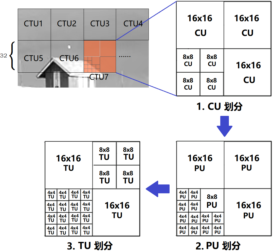 H.265/HEVC 帧内编码详解：CU/TU层次结构、预测、变换、量化、编码、编码端整体流程 - 知乎