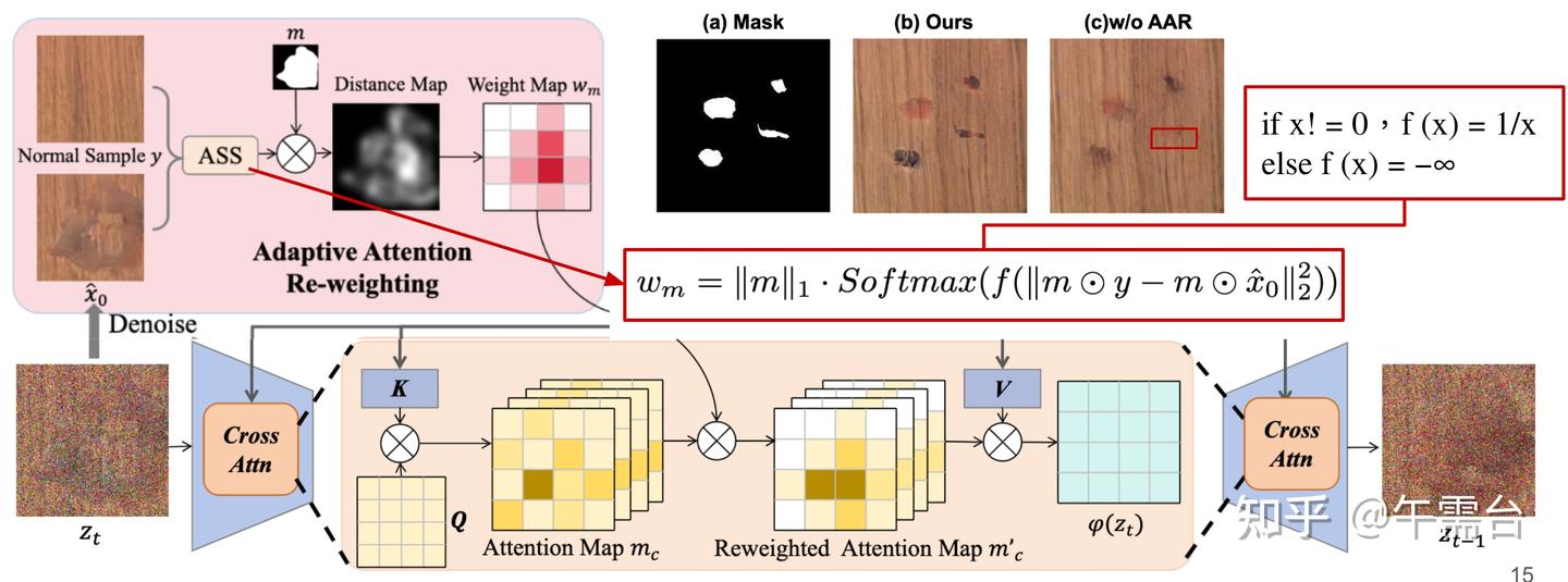 AnomalyDiffusion: Few-Shot Anomaly Image Generation with Diffusion Model 阅读笔记 - 知乎