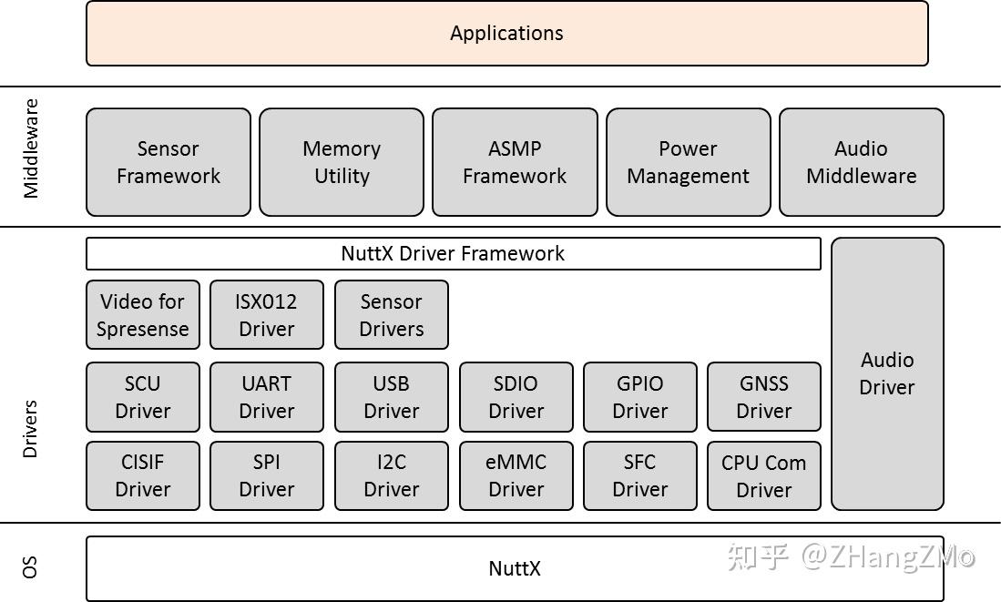 开源嵌入式实时操作系统NuttX介绍 - 知乎