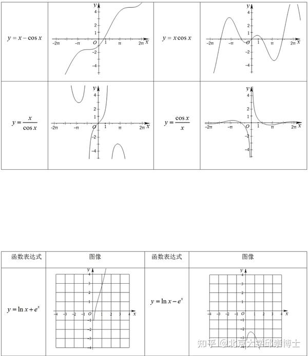 高考数学常考的66个函数图像&题型 - 知乎