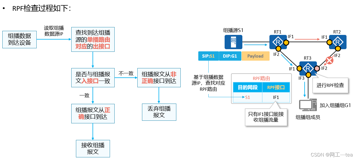 IGMP/MLD/PIM/组播协议全解析【很详细】 - 知乎