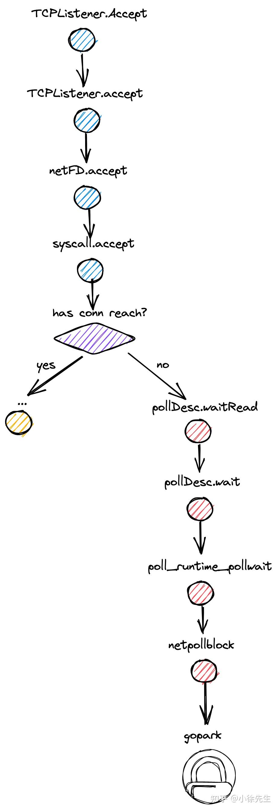 解析 Golang 网络 IO 模型之 EPOLL - 知乎