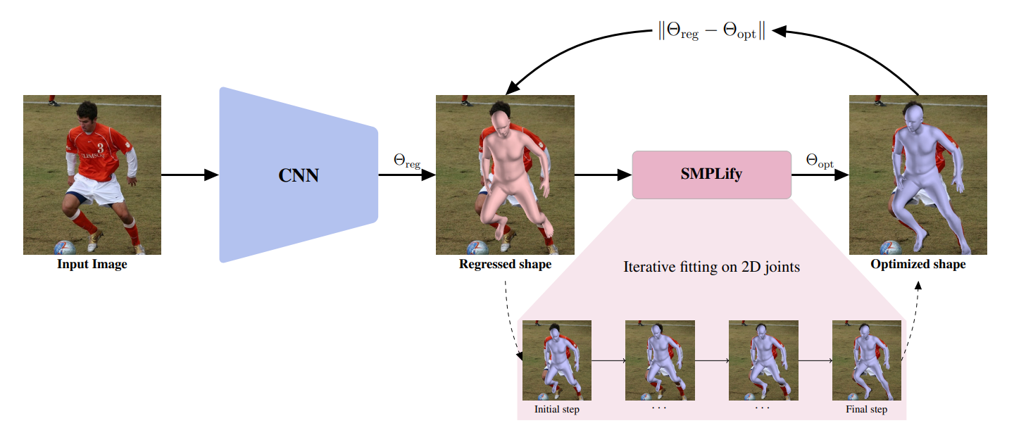 [论文笔记]SPIN：Learning to Reconstruct 3D Human Pose and Shape via Model ...
