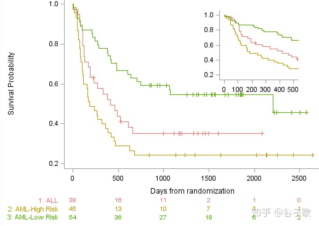 如何画一个NEJM 期刊式的生存曲线？ - 知乎