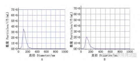 一文读懂外泌体鉴定 - 知乎