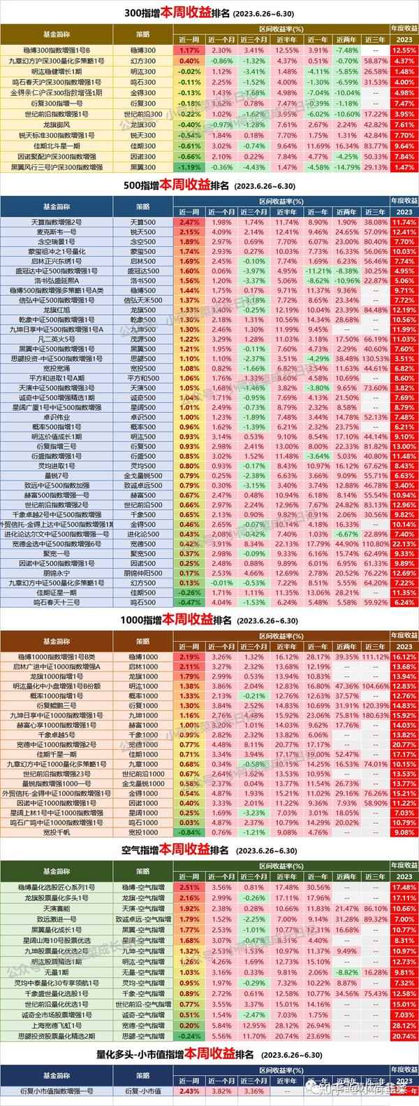 量化私募-300/500/1000 /空气指增-超额跟踪汇总第61次 (数据截至2023.6.30） - 知乎