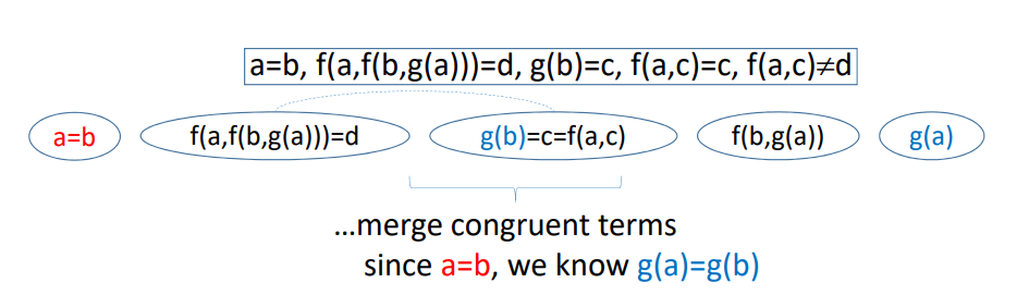 可满足性理论（SMT）的算法：DPLL(T) - 知乎