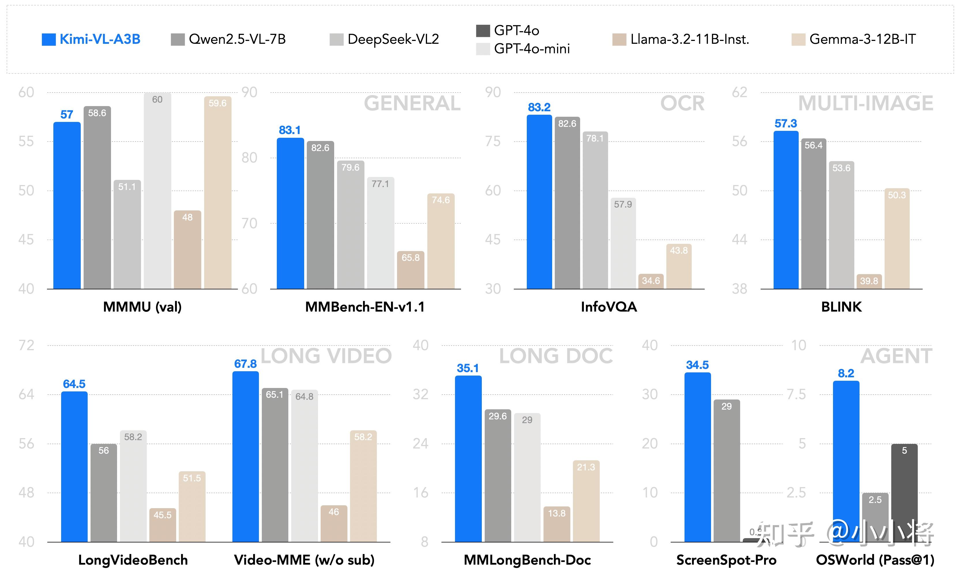月之暗面开源轻量级MoE多模态模型，支持推理，效果超过GPT-4o！ - 知乎