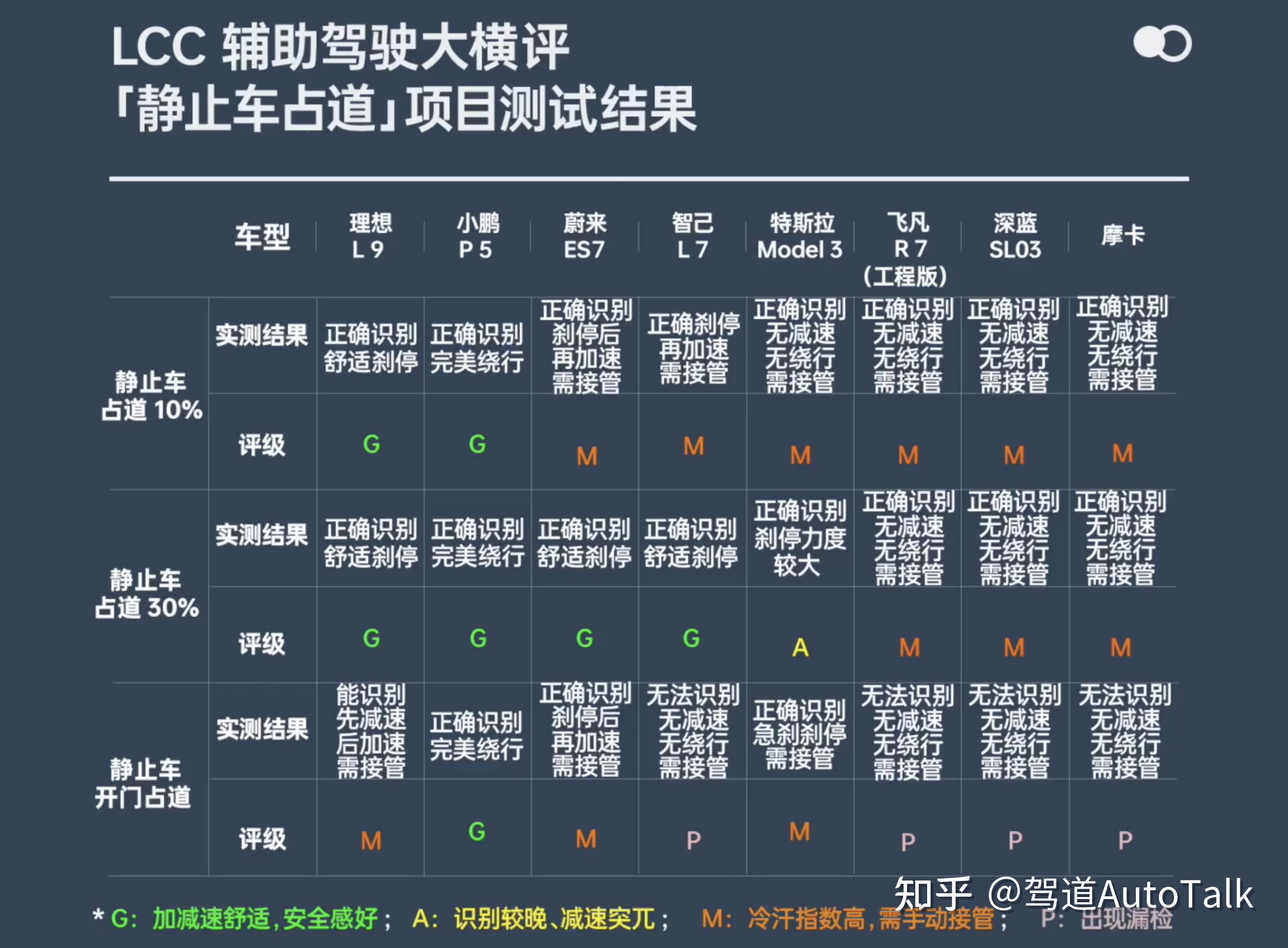 智障or智能？8款车LCC大横评，常见的LCC也分三六九等！ - 知乎