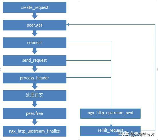Nginx源码分析之Filter与Upstream - 知乎