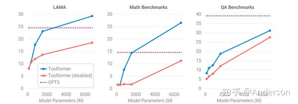 LLM系列-Toolformer [year 2023，Meta AI Research] - 知乎
