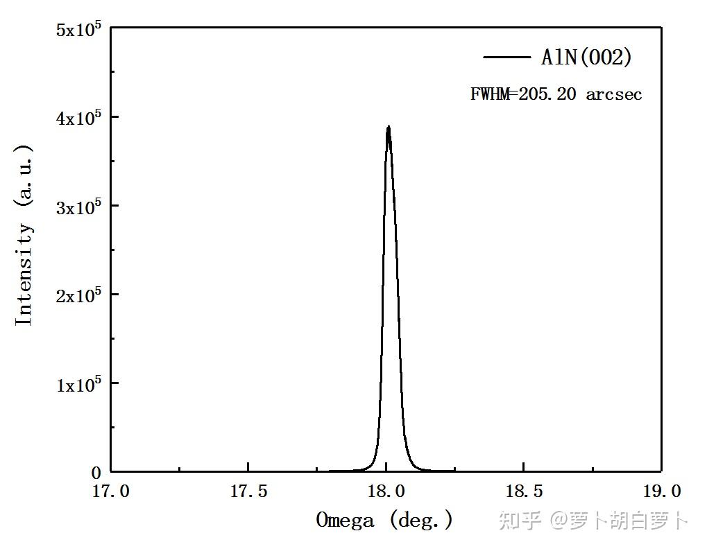 X射线衍射（XRD）摇摆曲线如何表征晶体生长质量 - 知乎