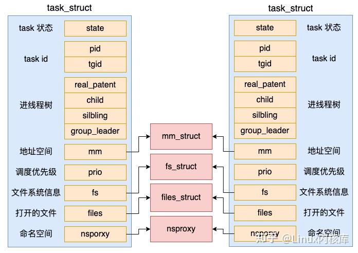 一文聊聊Linux中线程和进程的联系与区别！ - 知乎