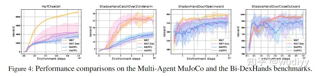 【多智能体强化学习 4】Multi-Agent Reinforcement Learning is A Sequence Modeling Problem - 知乎