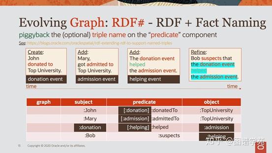 RDF四元组面向动态图的优势 - 知乎