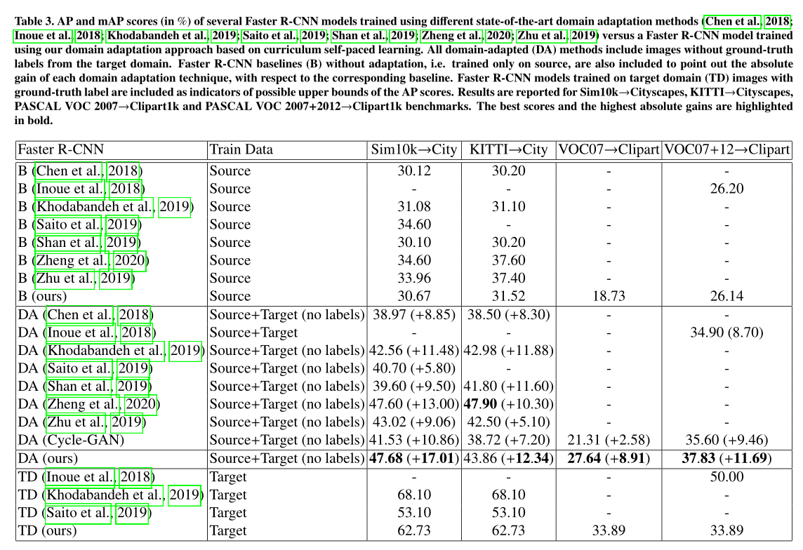 【论文阅读】Curriculum self-paced learning for cross-domain object detection - 知乎