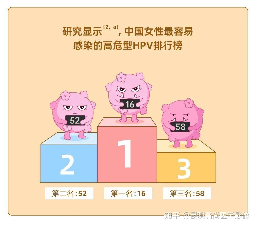 【高尚健康】染上这些HPV，更容易得宫颈癌！这件事赶紧做好！ - 知乎