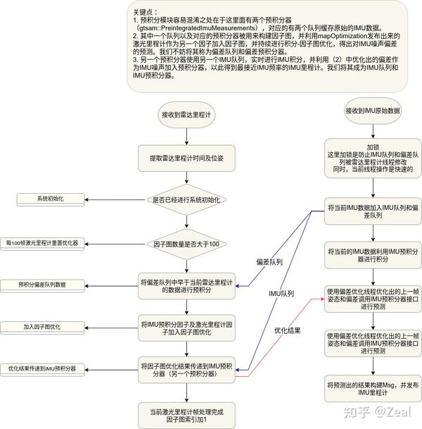Simple-LIO-SAM——（八）IMU预积分模块 - 知乎
