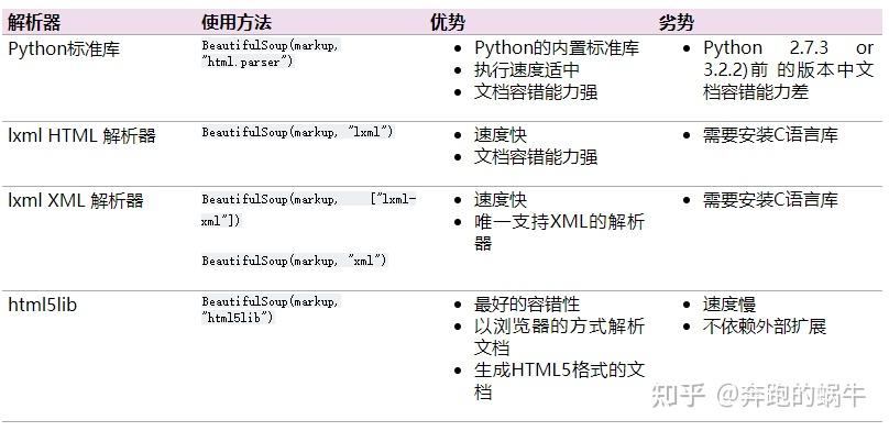 Python爬虫：html网页解析方法小结 知乎