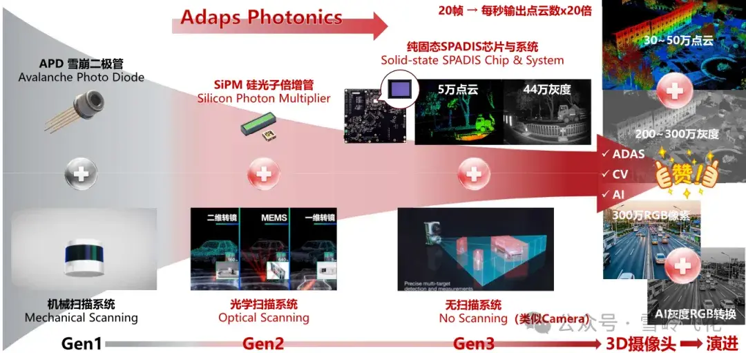 雪岭 · 激光雷达未来『最核心』器件——SPAD-SoC - 知乎