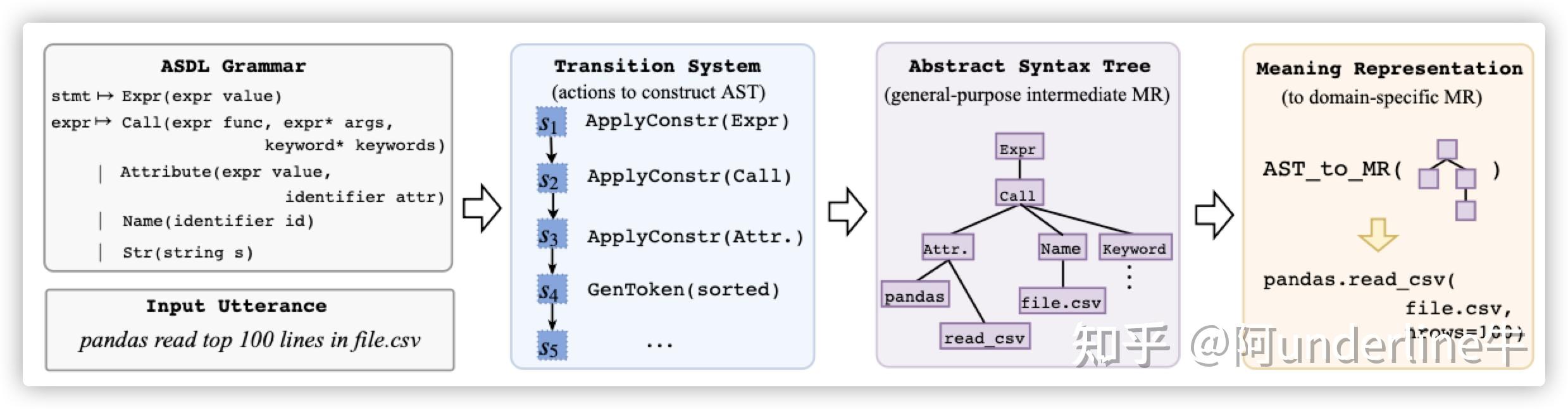 2021你还在手写SQL吗？万字综述Text to SQL技术 - 知乎