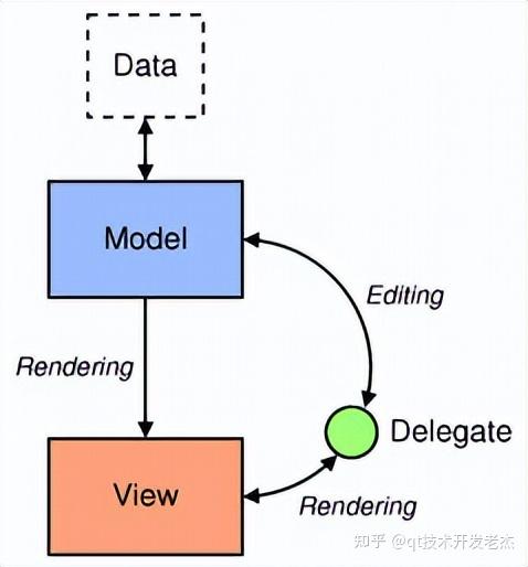 Qt——自定义model 知乎