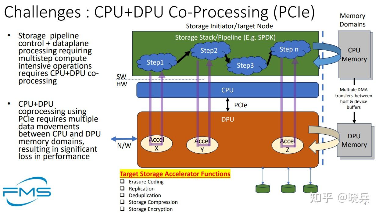 DPU(IPU)使用 CXL 提升存储堆栈或服务工作流的软硬件处理流水线-INTEL - 知乎
