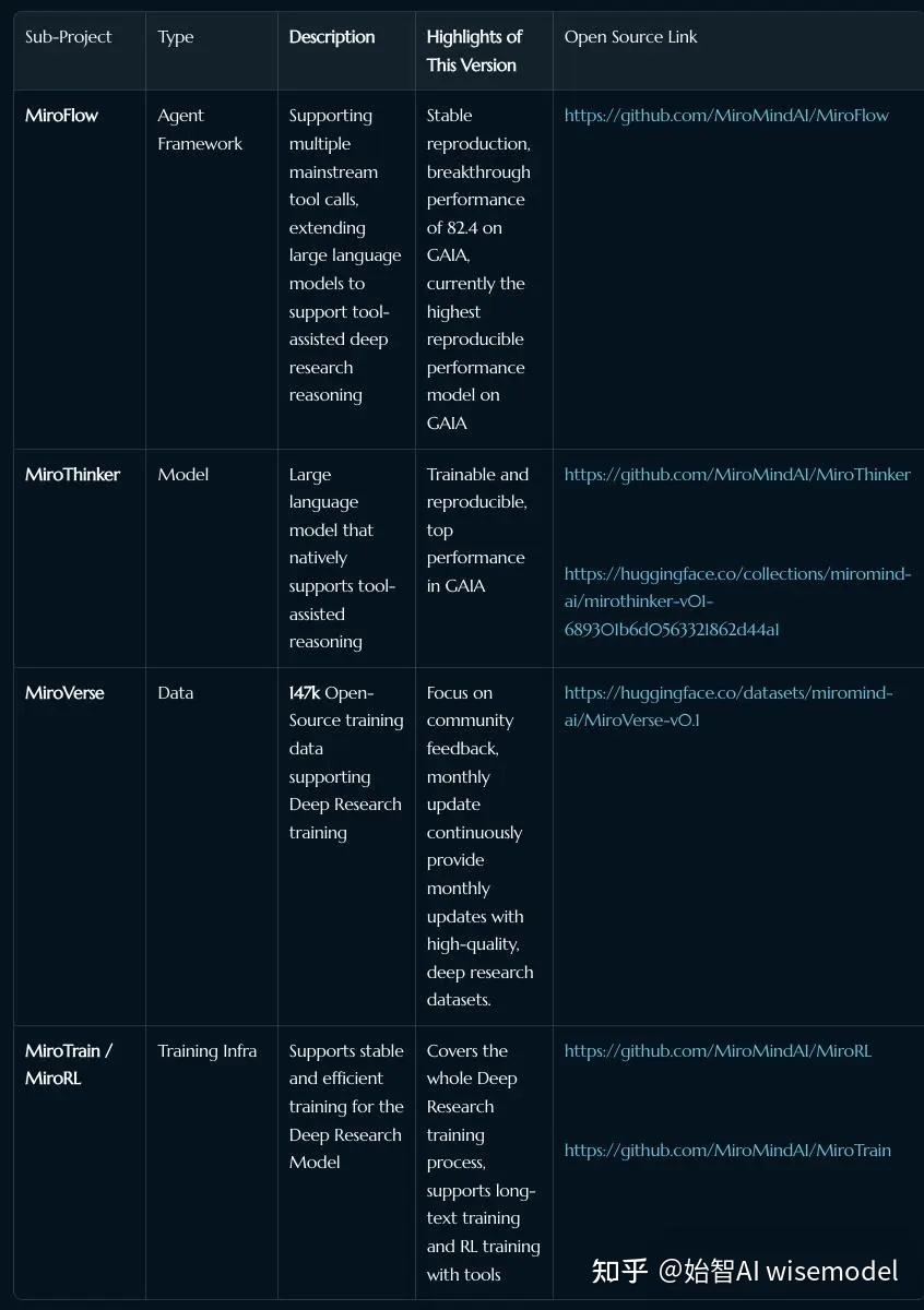 MiroThinker 开源，专为深度研究和解决多步复杂任务而生 - 知乎