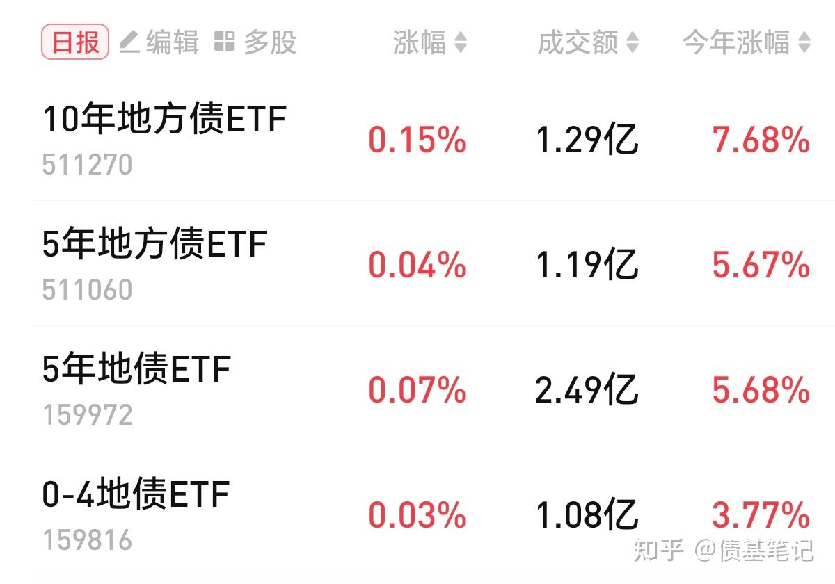 【债券ETF】20241108，债市还是涨，信用债、利率债晴天，30年国债指数上涨0.40% - 知乎