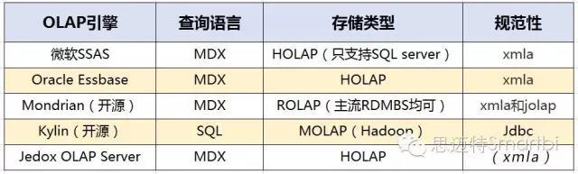BI应用干货：【智能有我】OLAP春风得意，一起来看看吧！ - 知乎