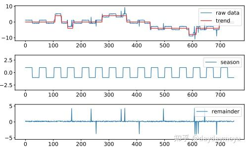 时间序列分解@RobustSTL: A Robust Seasonal-Trend Decomposition Algorithm for Long Time Series - 知乎
