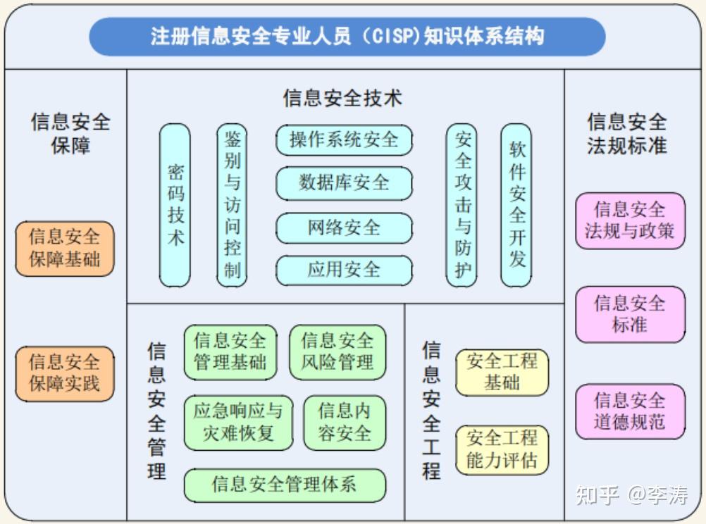 【CISP VS NISP：你到底应该考哪一个？】 - 知乎