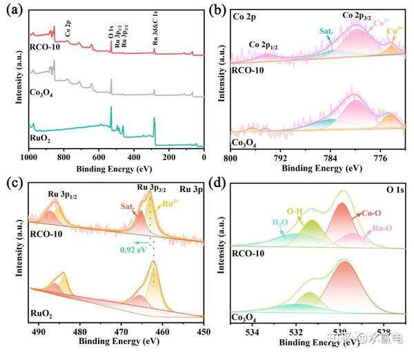 新大&复旦JCIS：RuO2/Co3O4表面重构高效全水解 - 知乎
