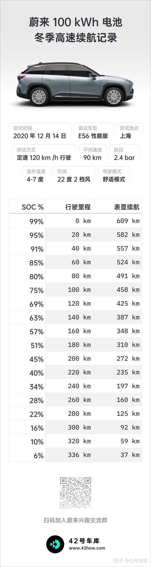 336 公里，蔚来 ES6 100 度电池冬季高速续航实测 - 知乎