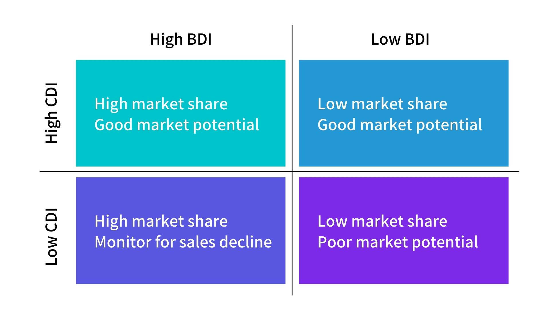 品牌发展指数(BDI)是什么？它有什么用？ - 知乎