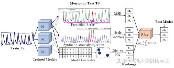 （2023 ICLR）Unsupervised Model Selection for Time-Series Anomaly Detection - 知乎