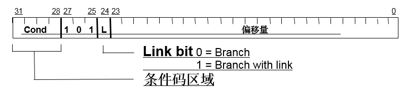 4. 从0学ARM-ARM指令，移位、数据处理、BL、机器码 - 知乎