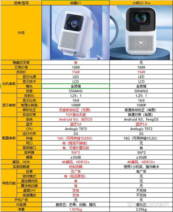 不同价位投影仪相差有多大？哈趣K1、小明Q1 Pro和极米NEW Z6X对比 - 知乎