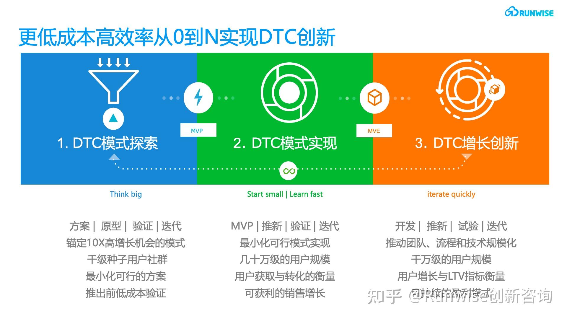 DTC模式是什么？为什么说DTC品牌是私域流量土壤开出的花朵？ - 知乎