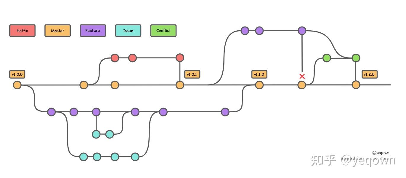 GitLab-flow 用于团队协作开发的分支管理工具 - 知乎