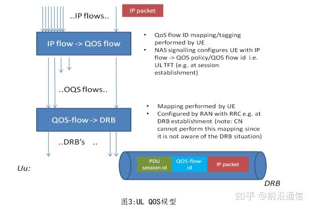 5G NR上下行QoS模型 - 知乎