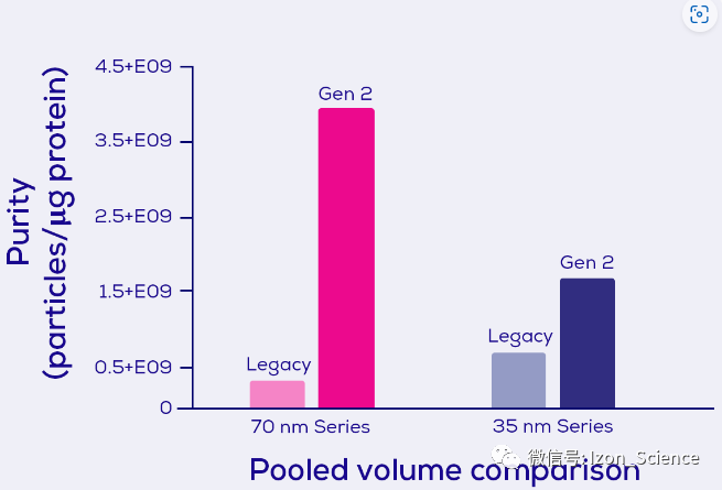 为什么不同的细胞外囊泡EV分离纯化方法会产生不同的结果 - 知乎